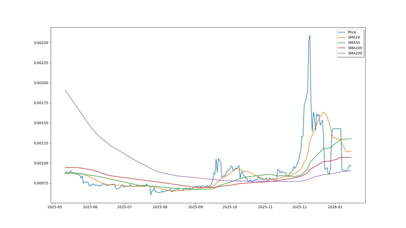 ILCOIN Simple Moving Averages