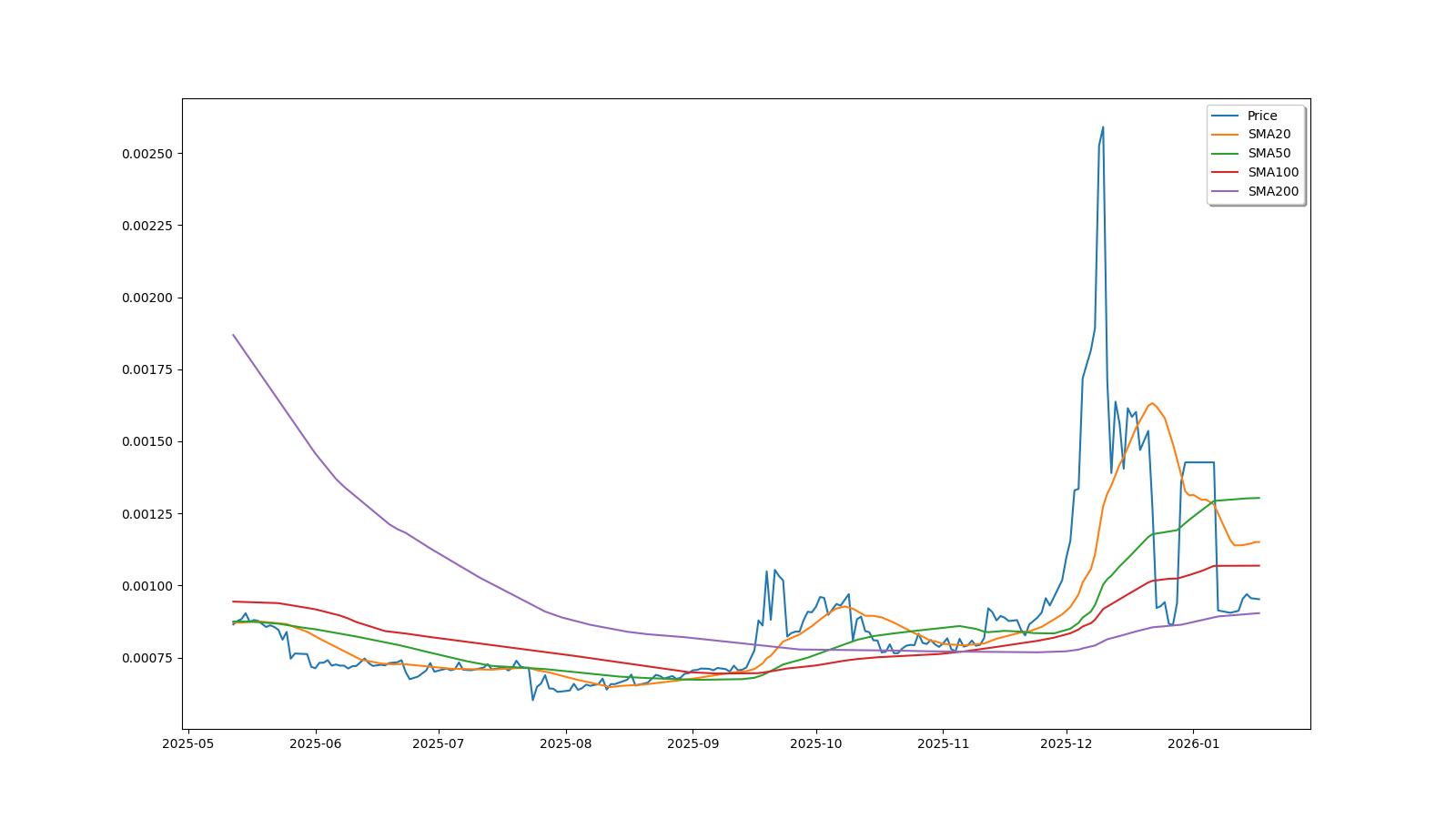ILCOIN Simple Moving Averages