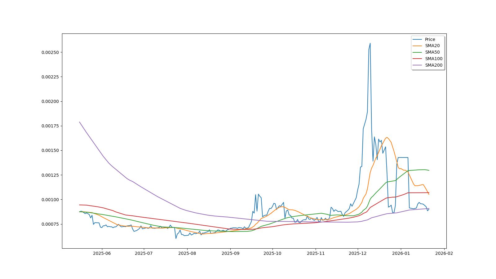 ILCOIN Simple Moving Averages