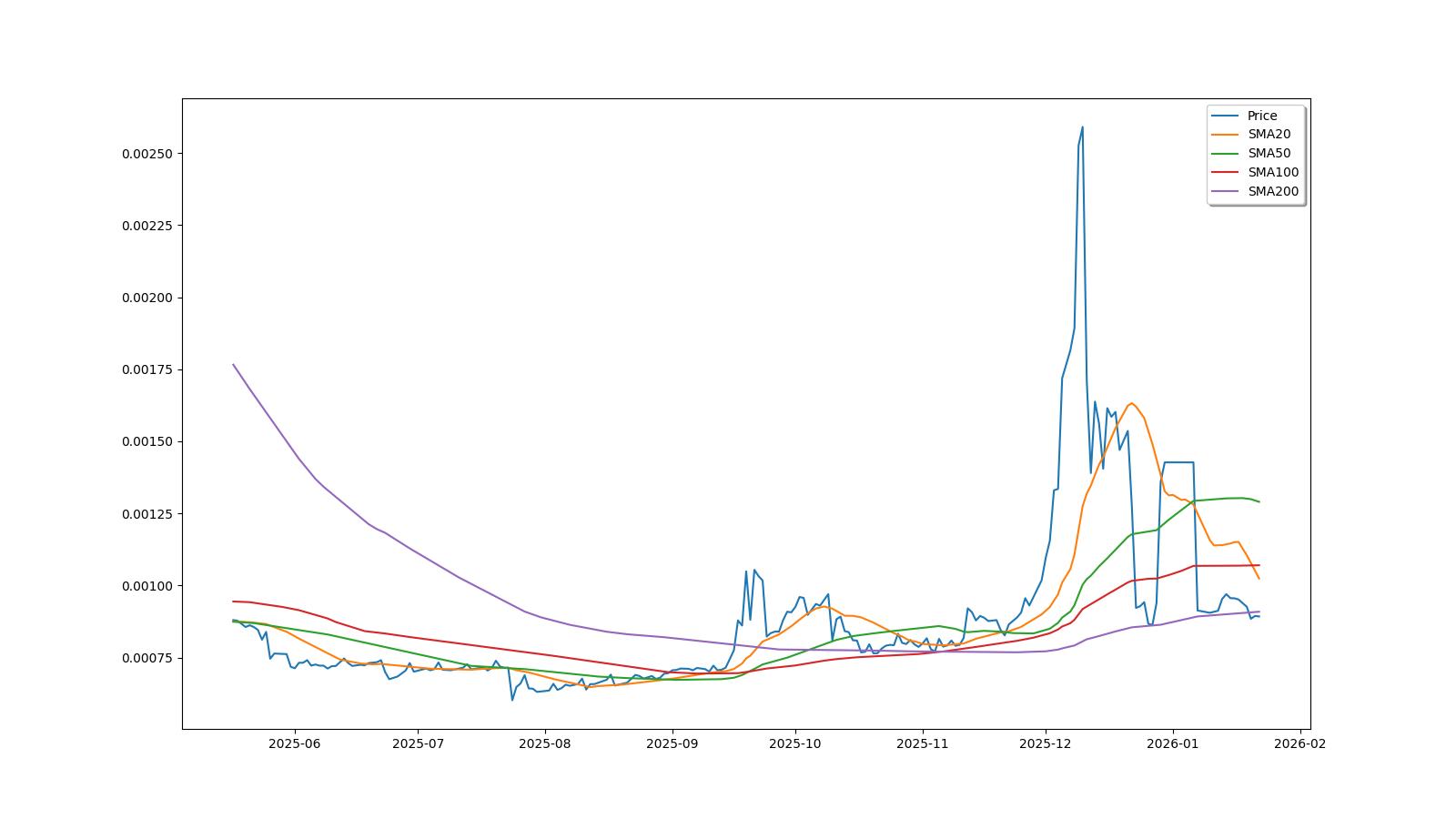 ILCOIN Simple Moving Averages