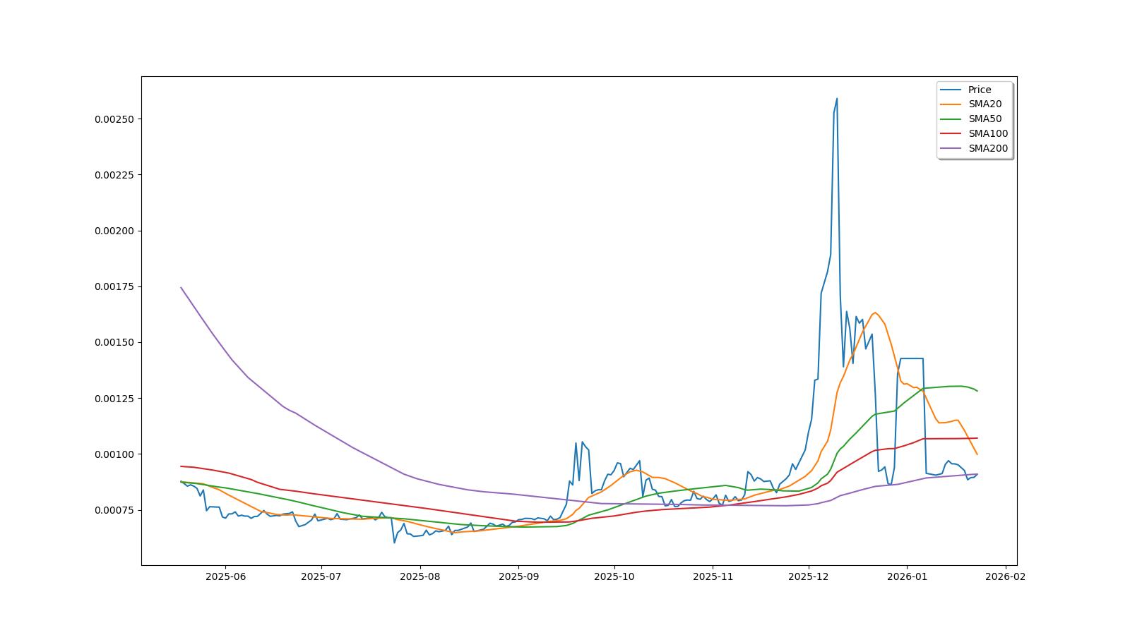 ILCOIN Simple Moving Averages