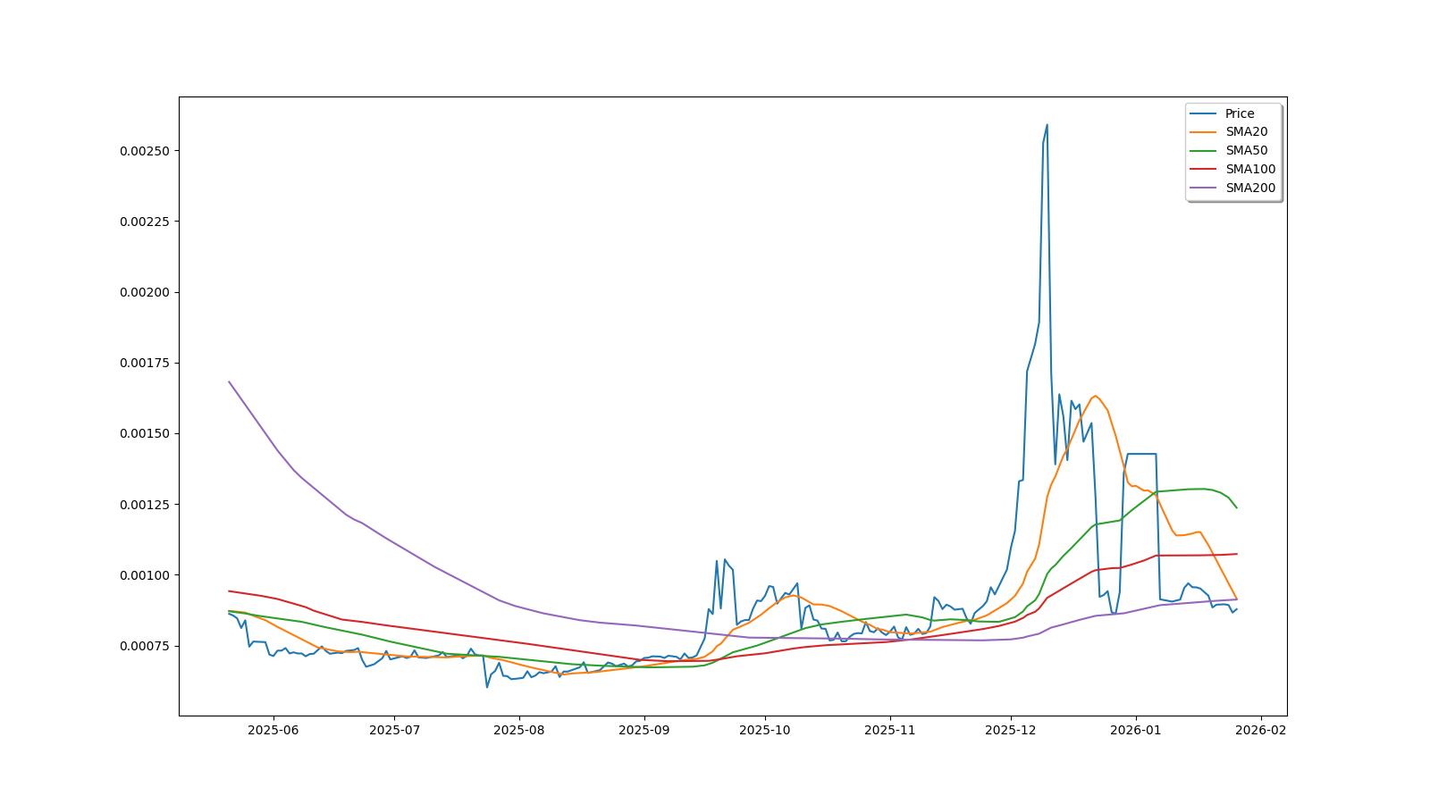 ILCOIN Simple Moving Averages