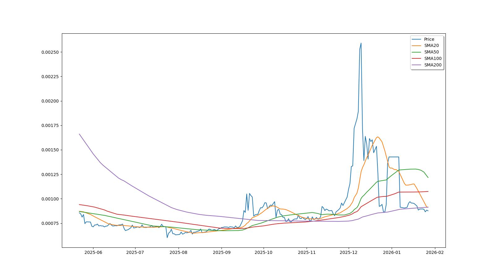ILCOIN Simple Moving Averages