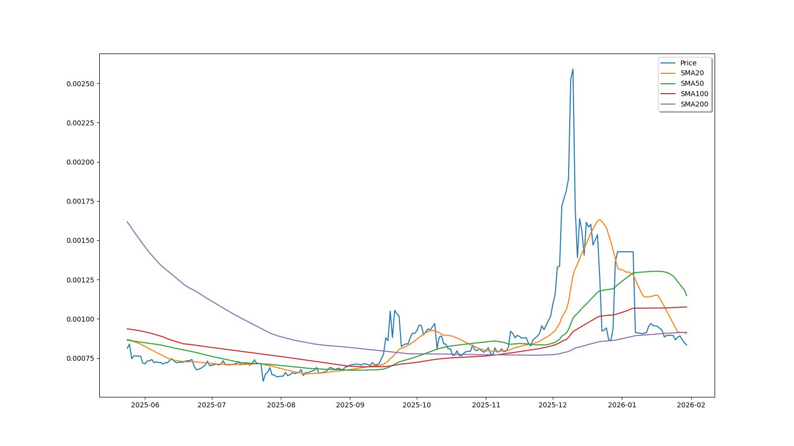 ILCOIN Simple Moving Averages