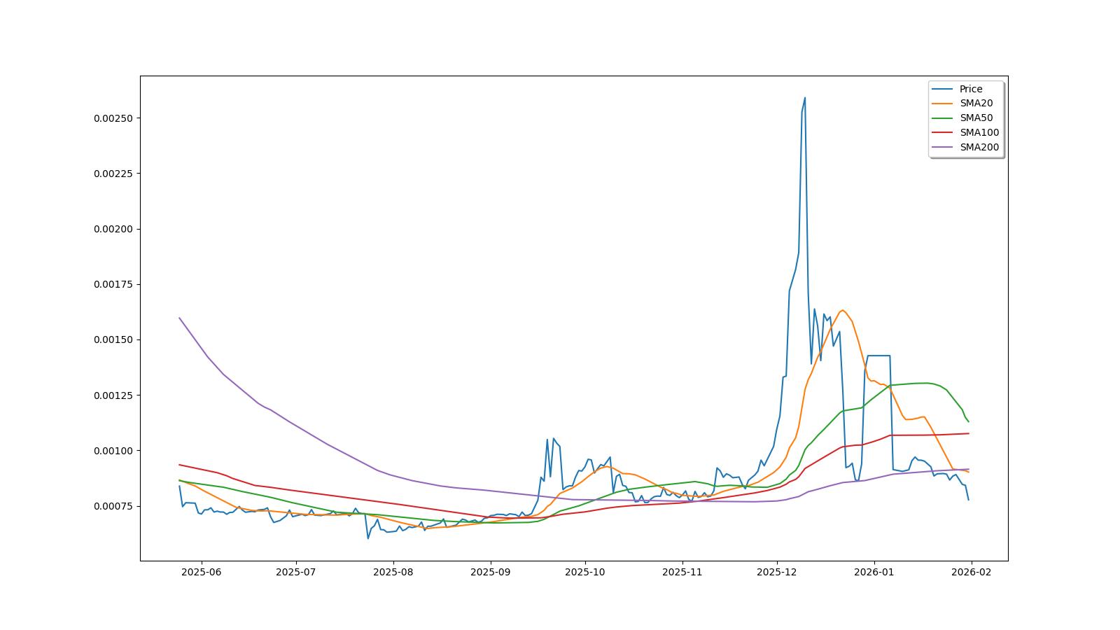 ILCOIN Simple Moving Averages