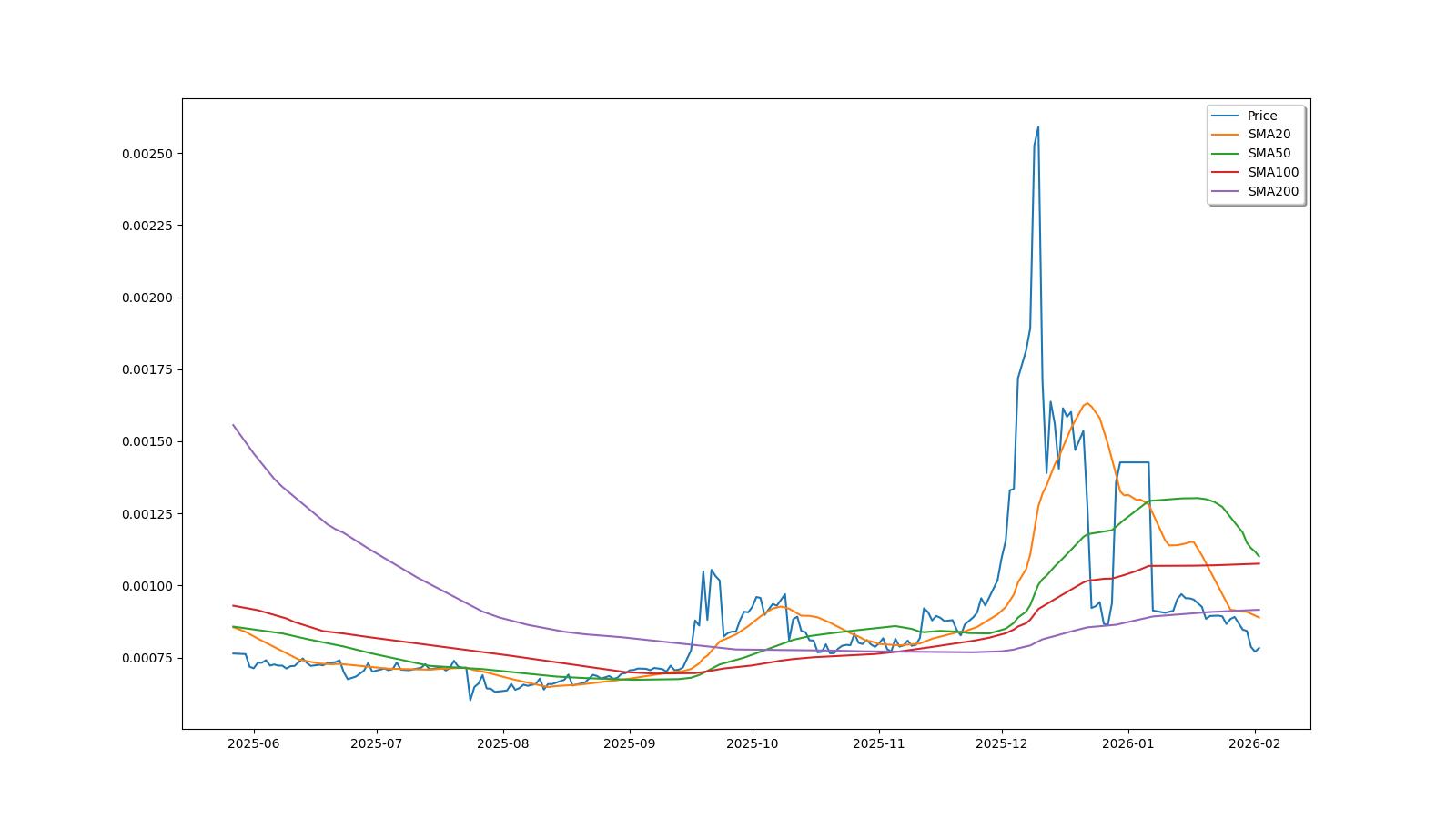 ILCOIN Simple Moving Averages