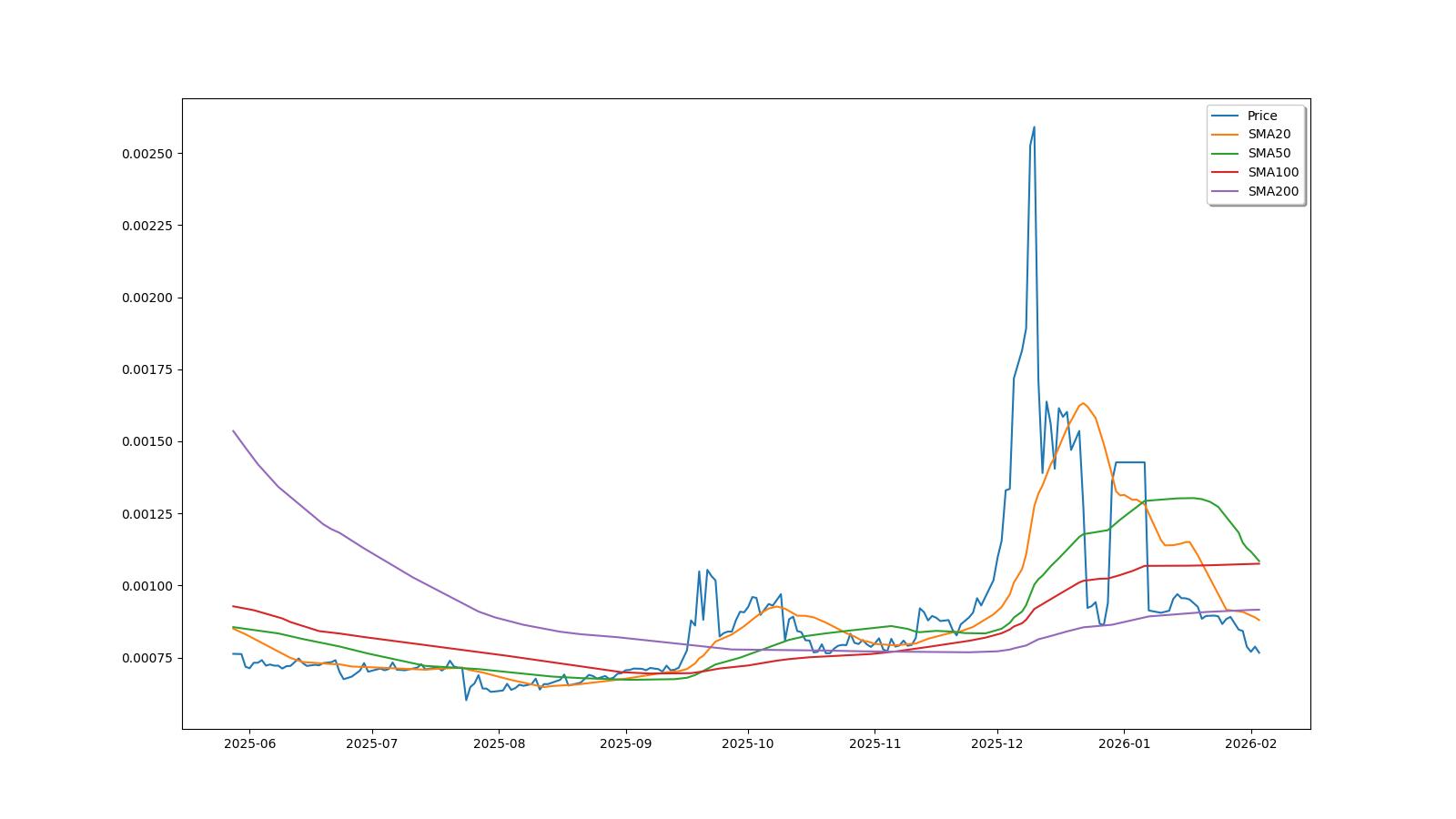 ILCOIN Simple Moving Averages