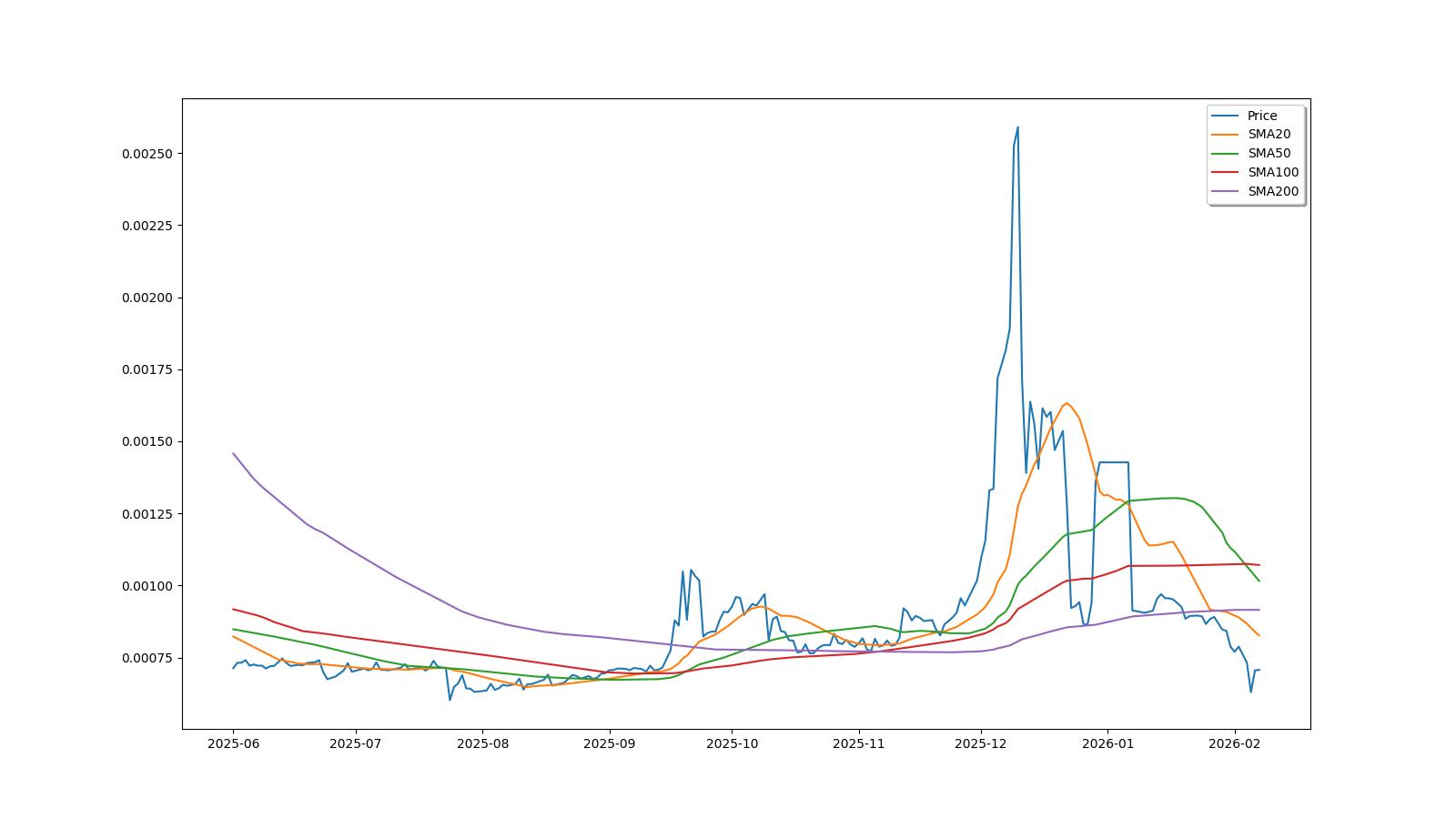 ILCOIN Simple Moving Averages
