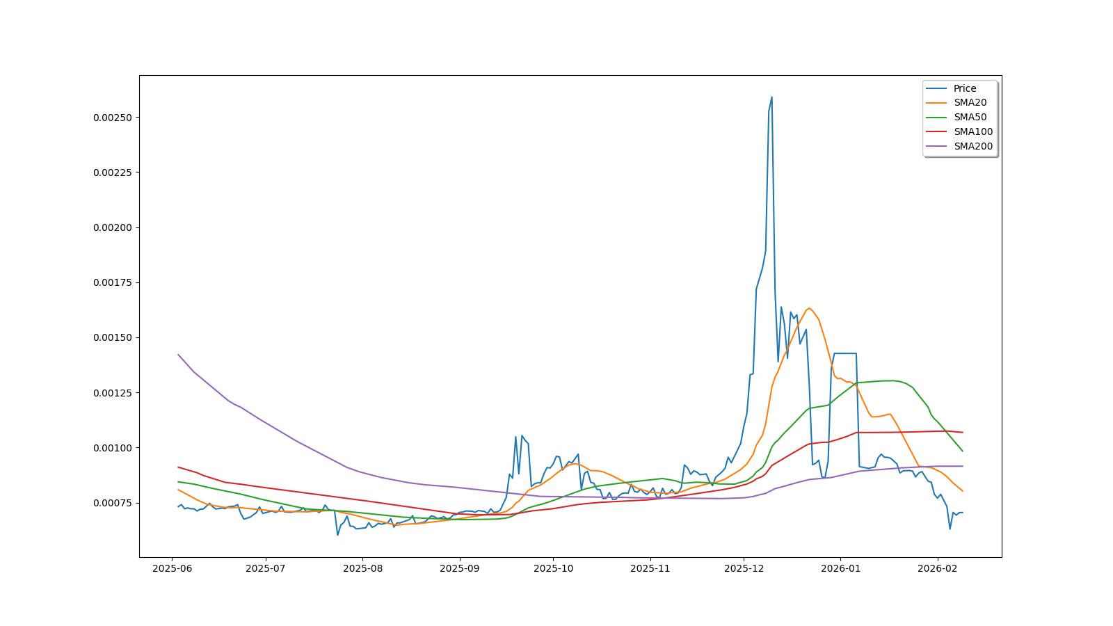 ILCOIN Simple Moving Averages