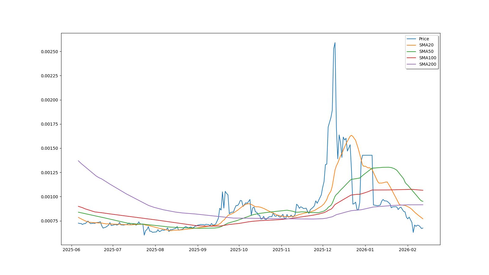 ILCOIN Simple Moving Averages
