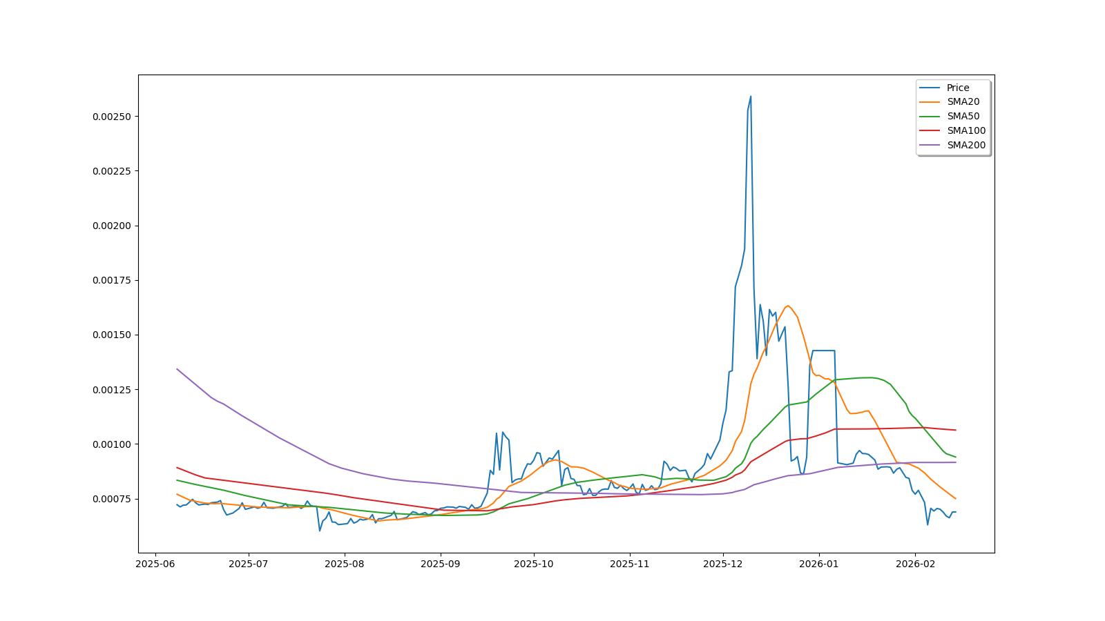 ILCOIN Simple Moving Averages