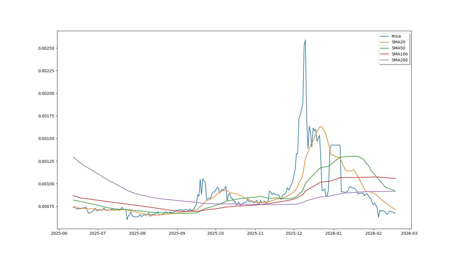 ILCOIN Simple Moving Averages