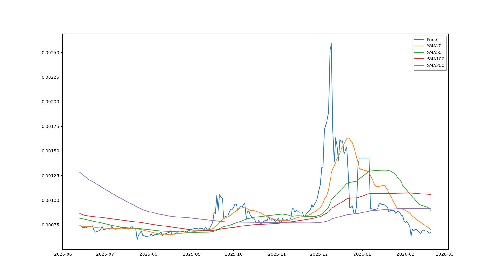 ILCOIN Simple Moving Averages