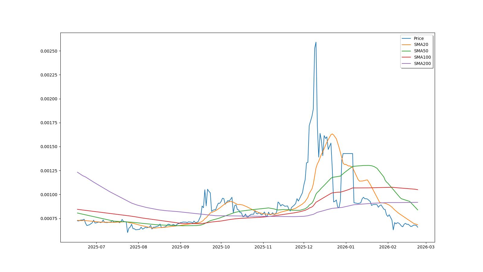 ILCOIN Simple Moving Averages