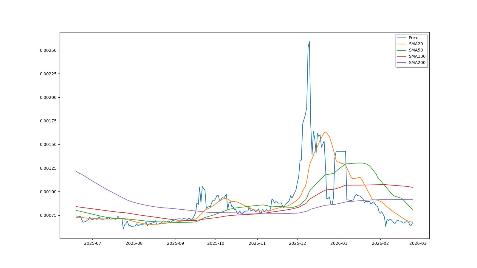 ILCOIN Simple Moving Averages