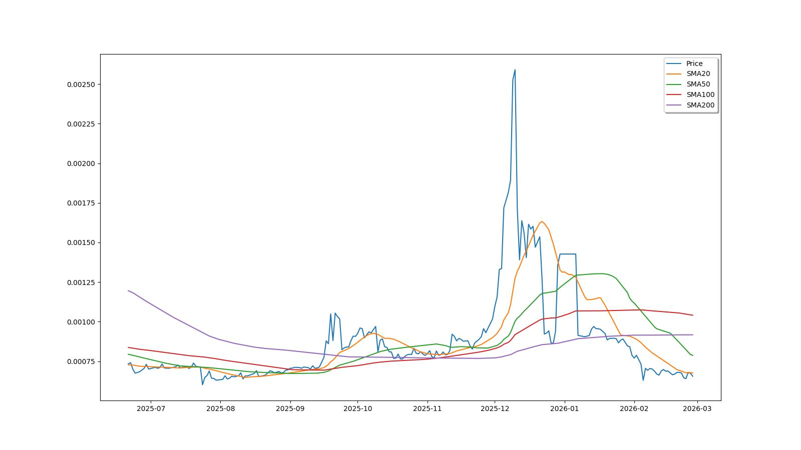 ILCOIN Simple Moving Averages
