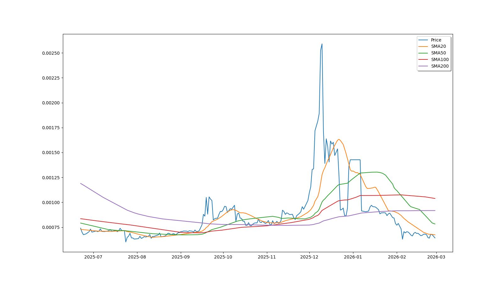 ILCOIN Simple Moving Averages