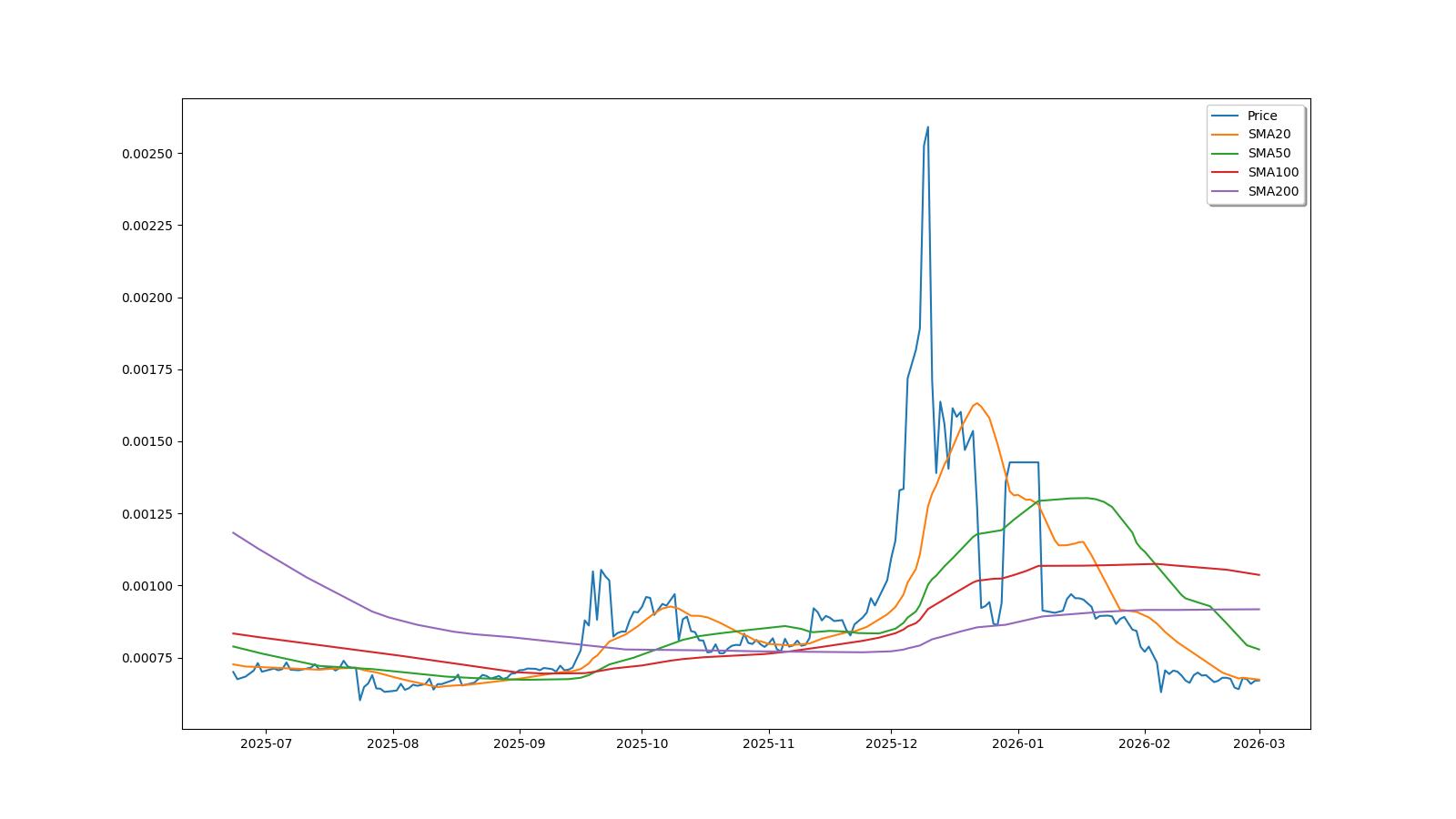 ILCOIN Simple Moving Averages