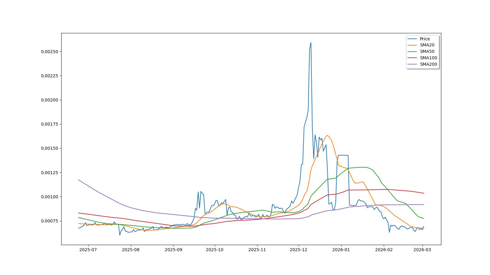 ILCOIN Simple Moving Averages