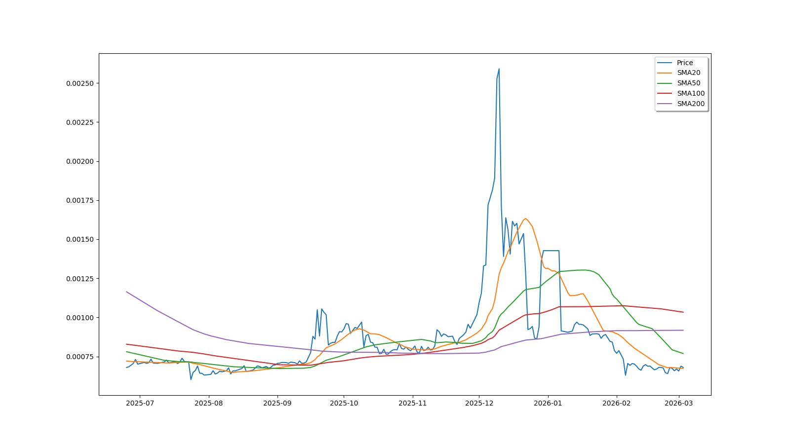 ILCOIN Simple Moving Averages