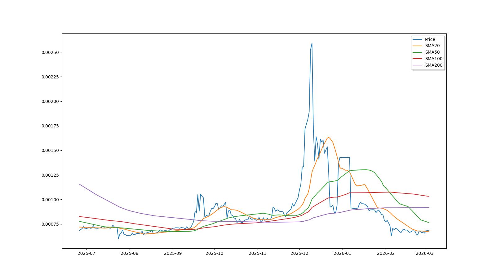 ILCOIN Simple Moving Averages