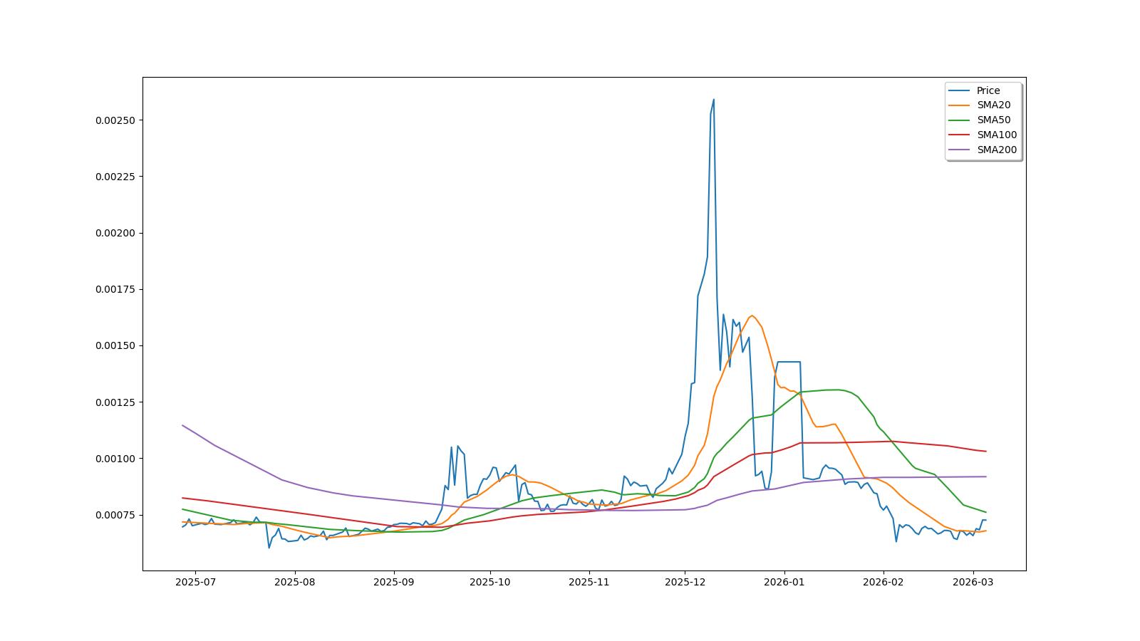 ILCOIN Simple Moving Averages