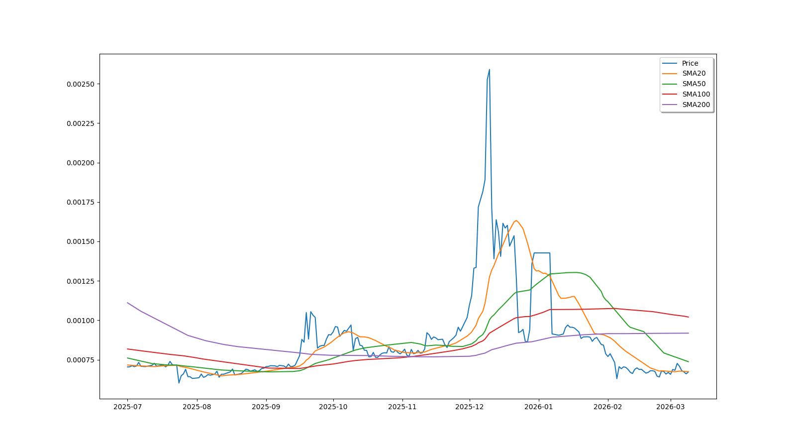 ILCOIN Simple Moving Averages