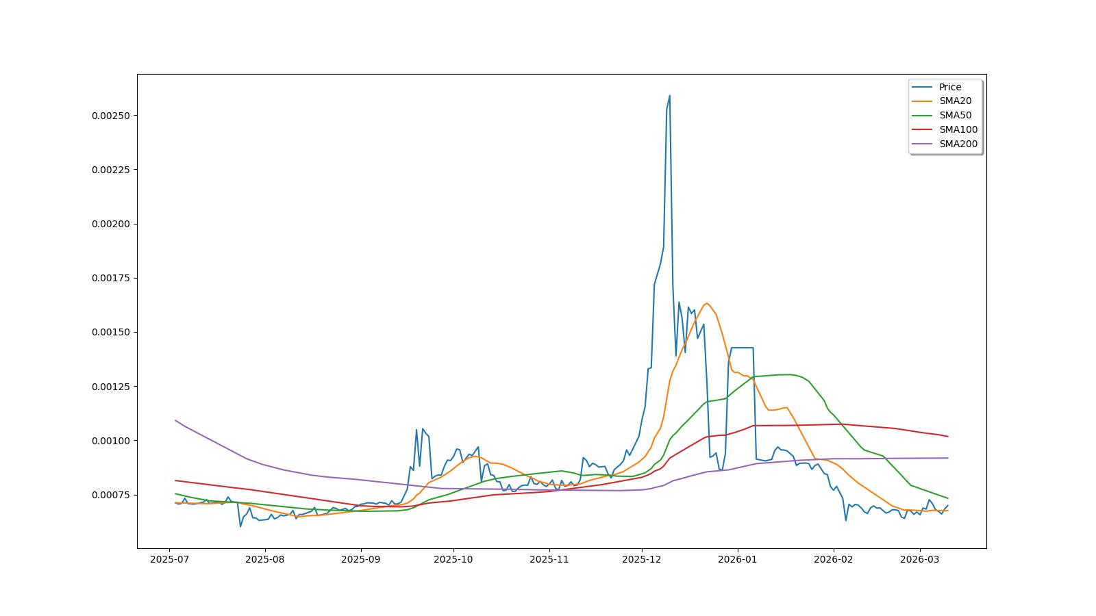 ILCOIN Simple Moving Averages