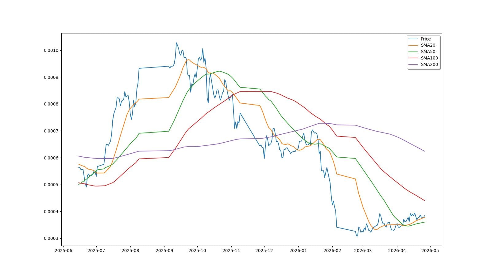 IlliquidDAO Simple Moving Averages