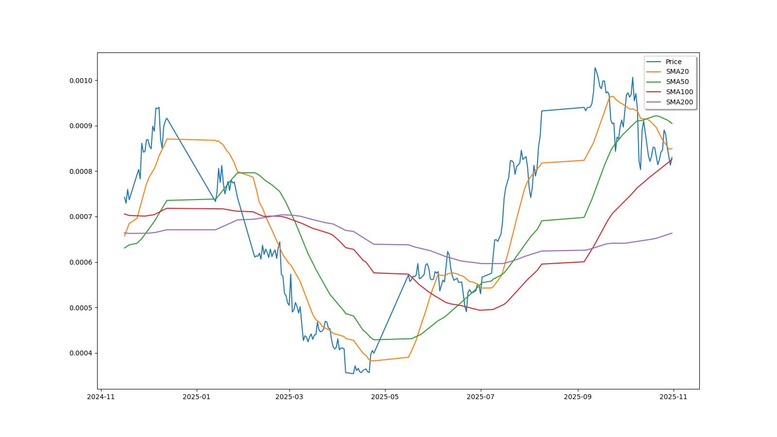 IlliquidDAO Simple Moving Averages