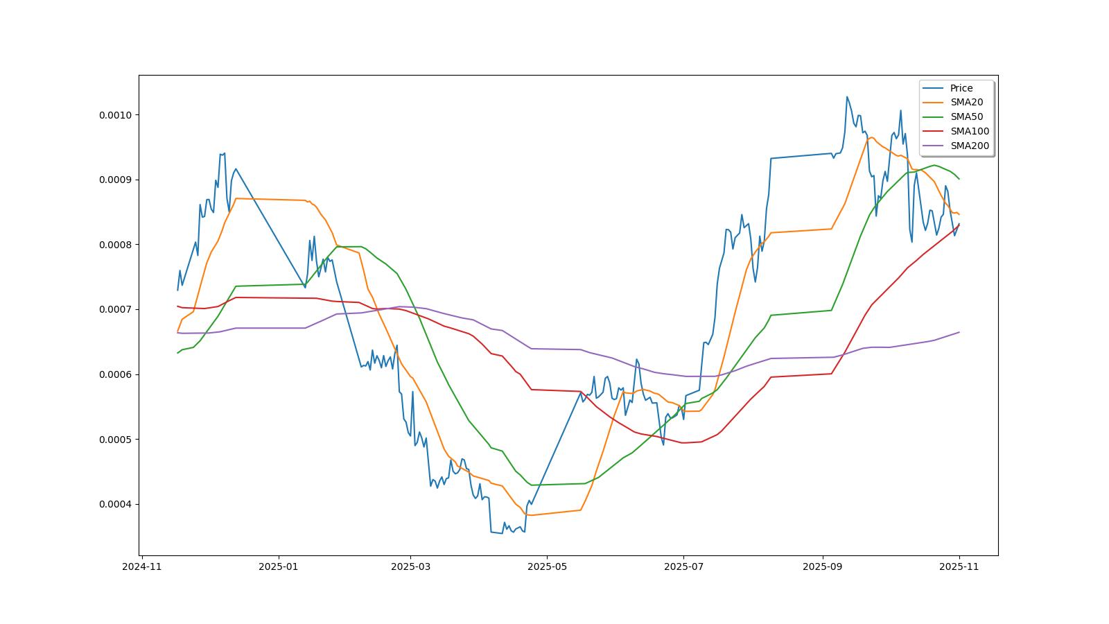 IlliquidDAO Simple Moving Averages