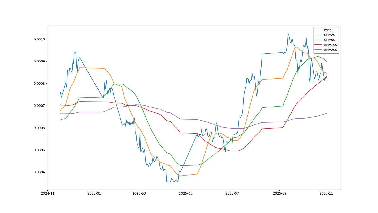 IlliquidDAO Simple Moving Averages