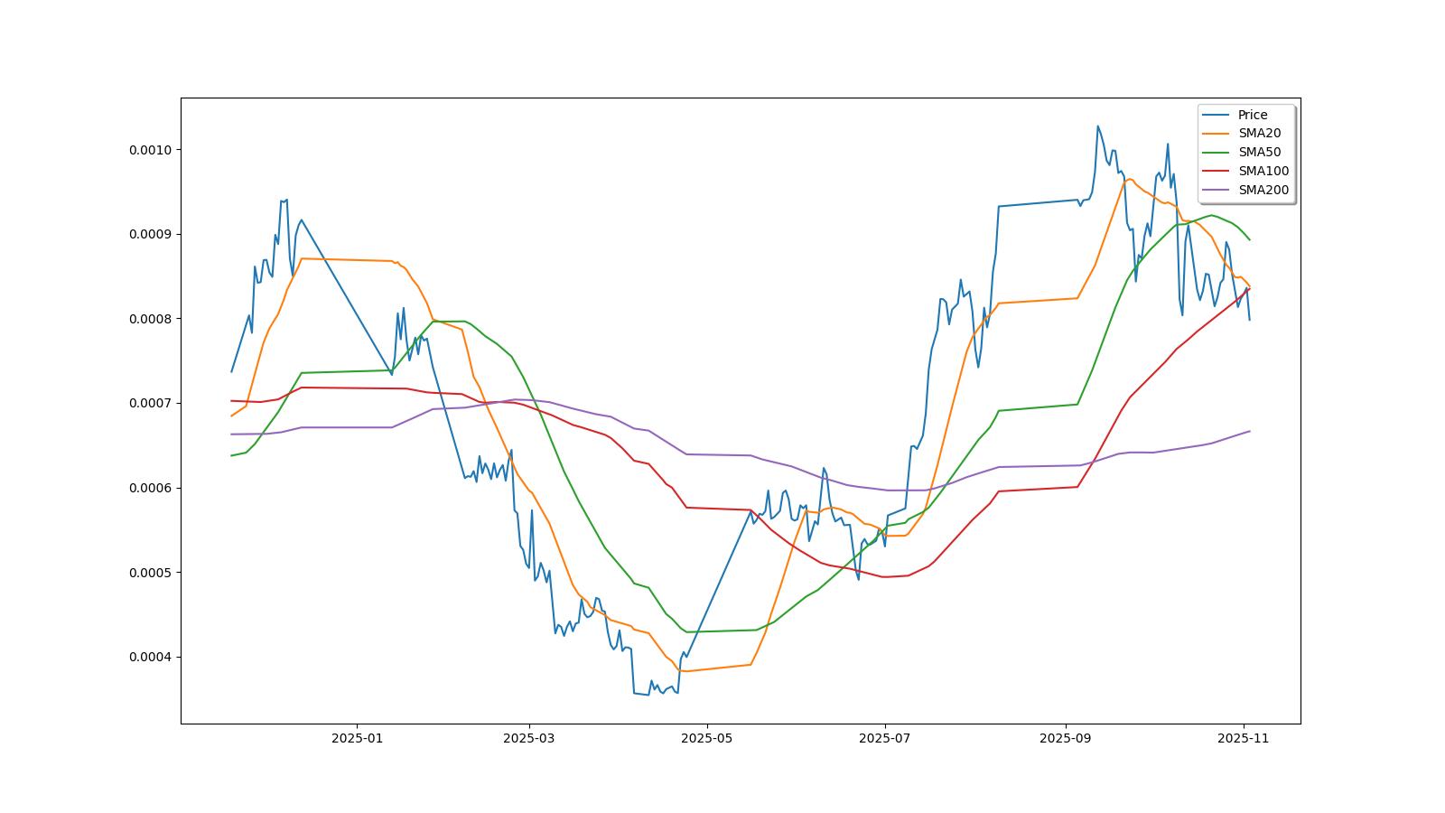 IlliquidDAO Simple Moving Averages