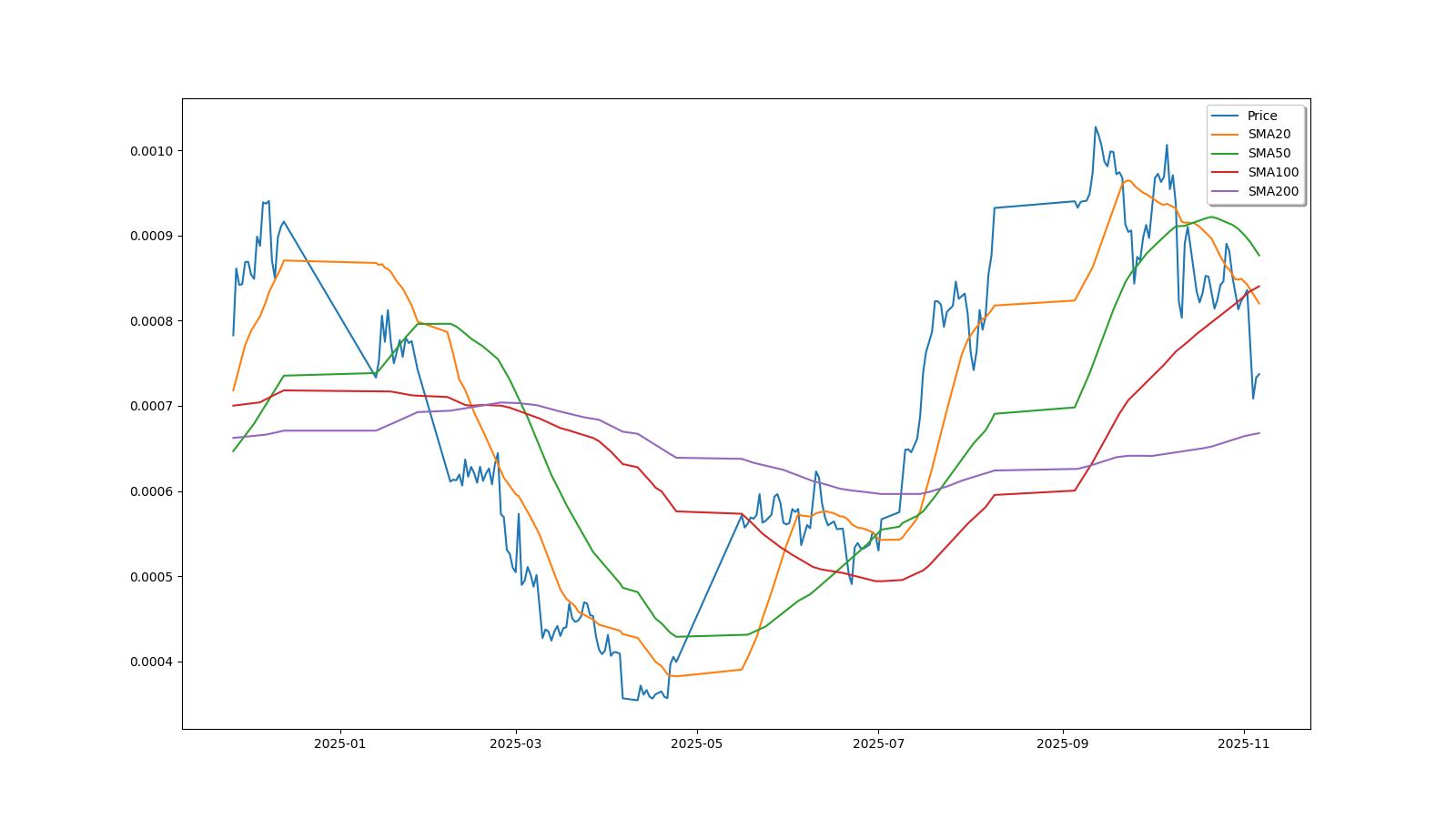 IlliquidDAO Simple Moving Averages