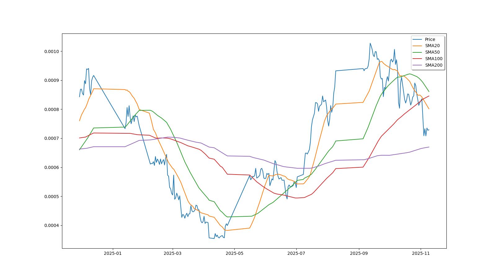 IlliquidDAO Simple Moving Averages
