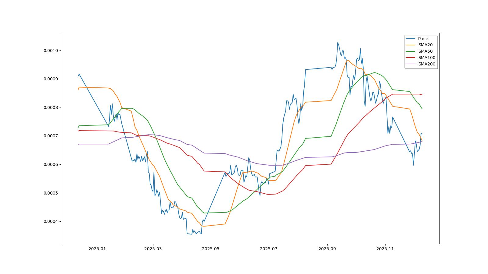 IlliquidDAO Simple Moving Averages