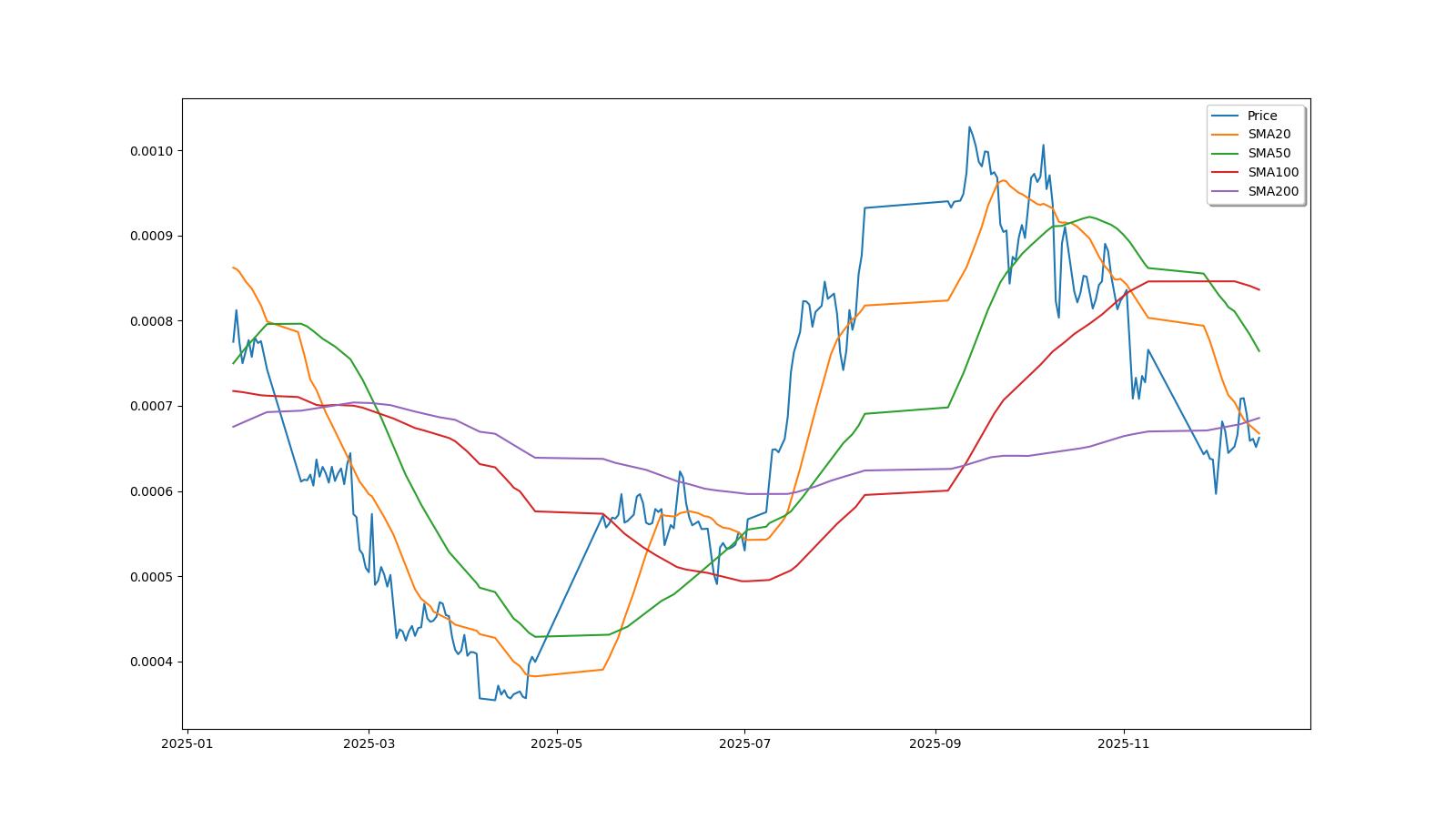 IlliquidDAO Simple Moving Averages