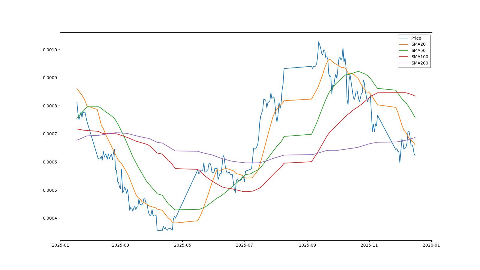 IlliquidDAO Simple Moving Averages