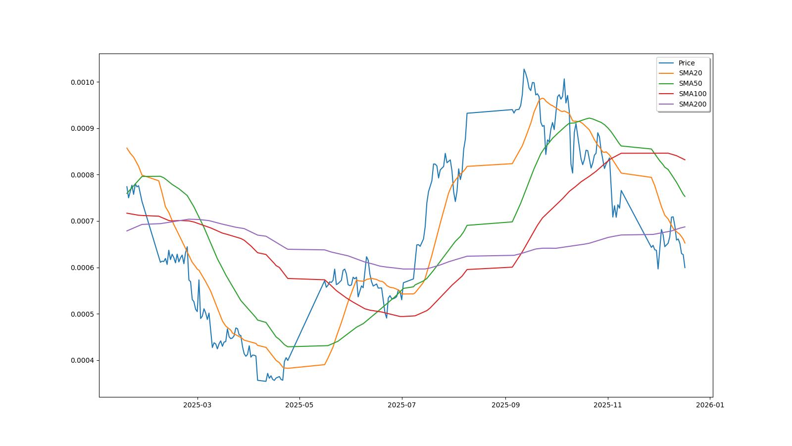 IlliquidDAO Simple Moving Averages