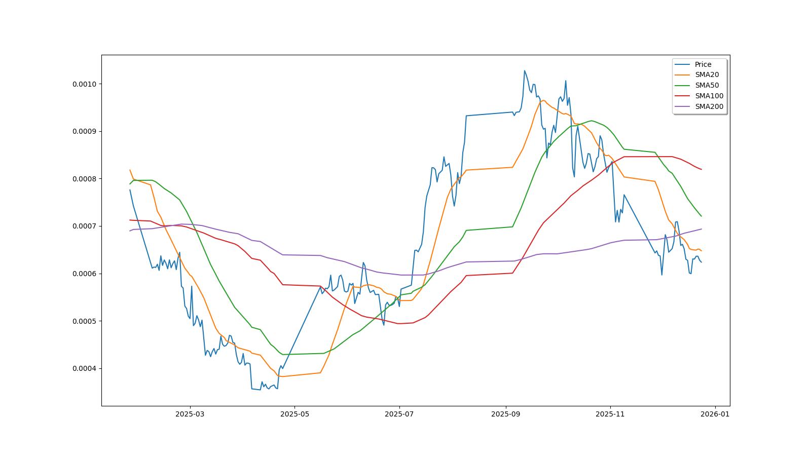 IlliquidDAO Simple Moving Averages
