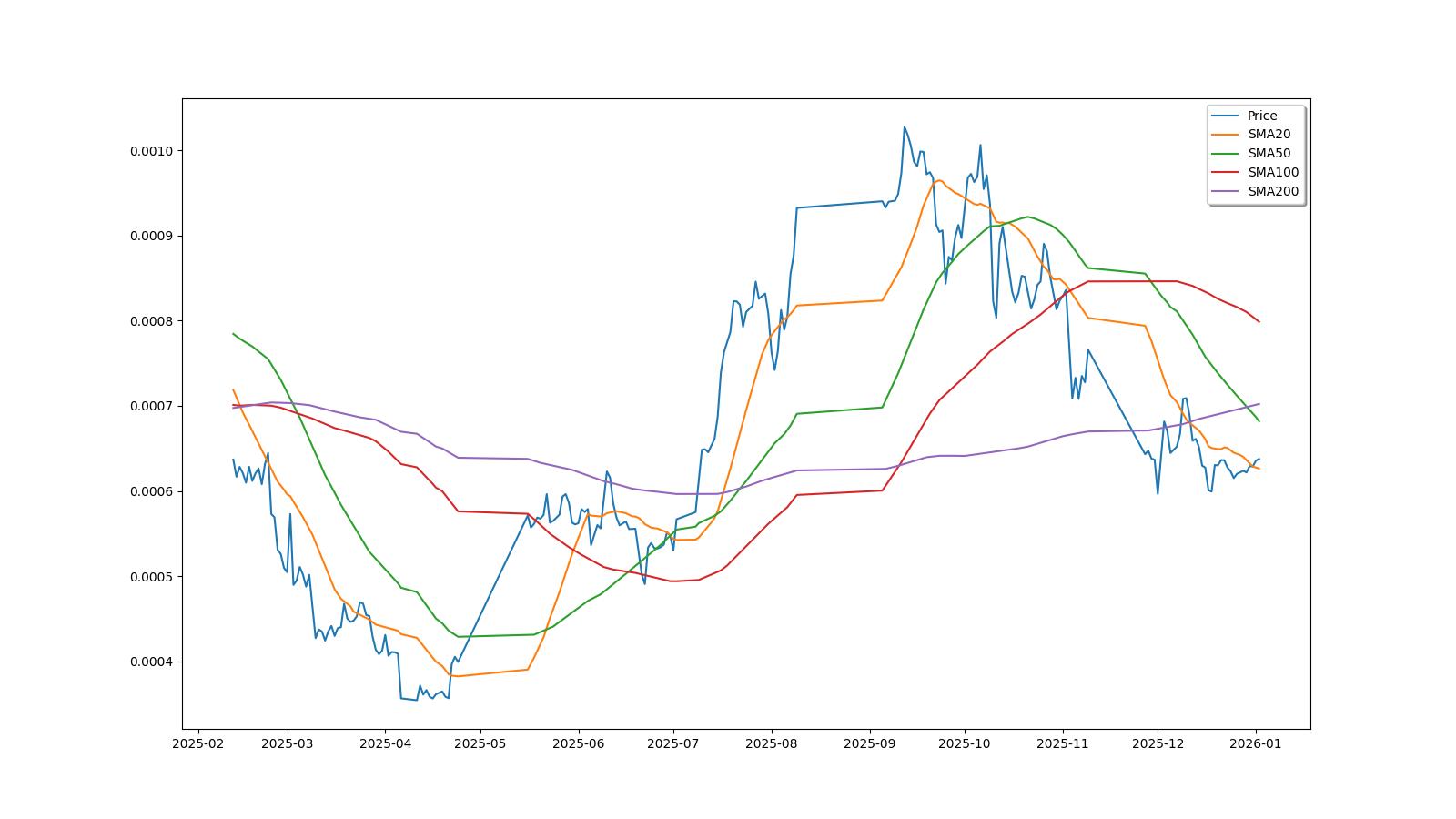 IlliquidDAO Simple Moving Averages