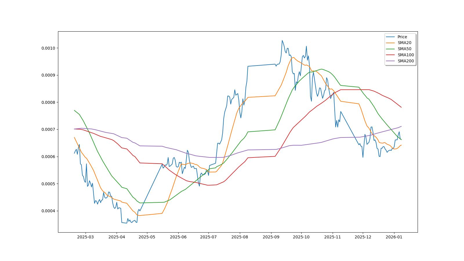 IlliquidDAO Simple Moving Averages