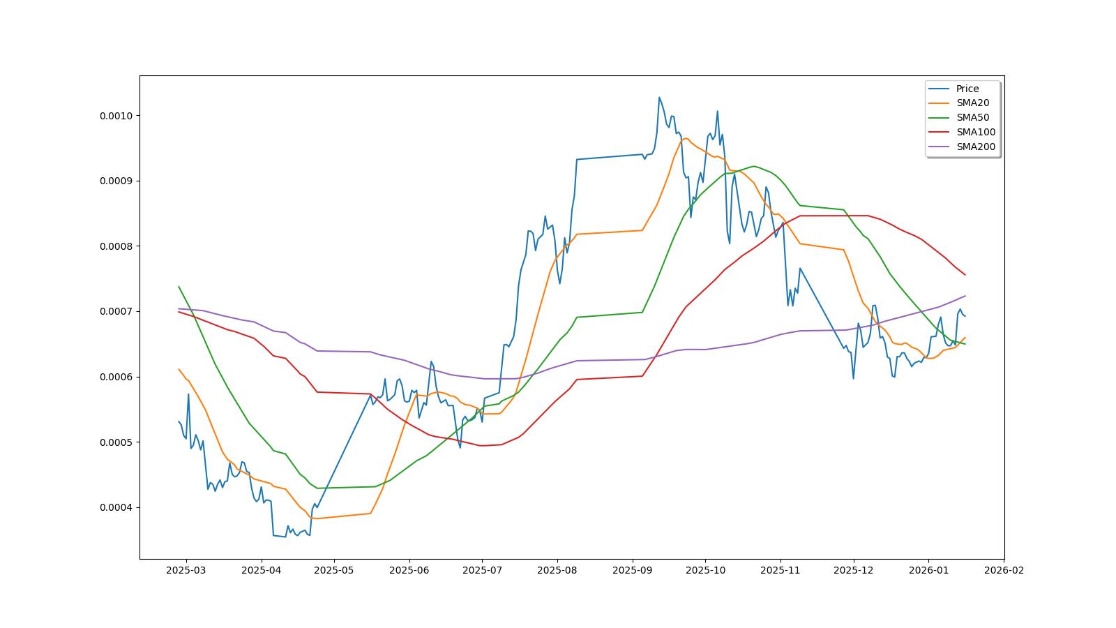 IlliquidDAO Simple Moving Averages