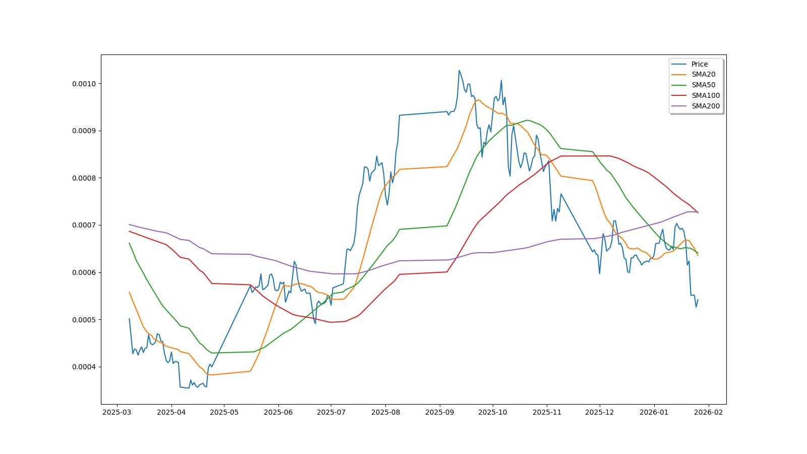 IlliquidDAO Simple Moving Averages