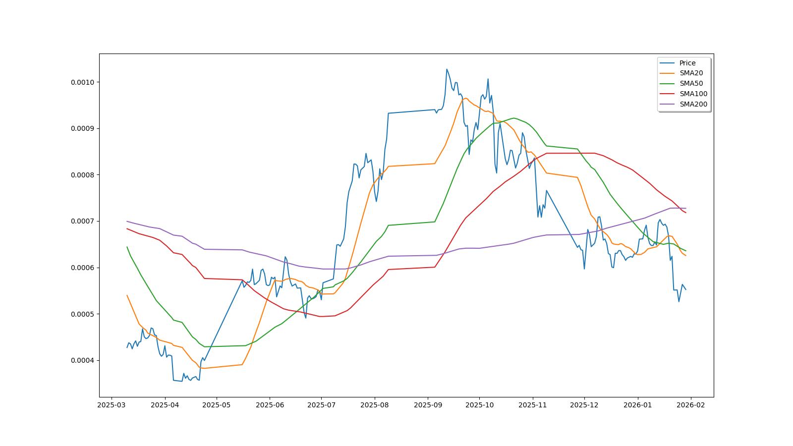 IlliquidDAO Simple Moving Averages