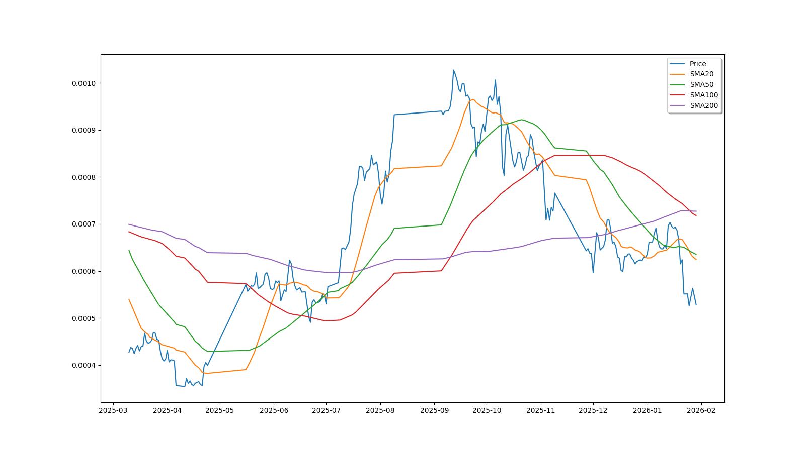 IlliquidDAO Simple Moving Averages