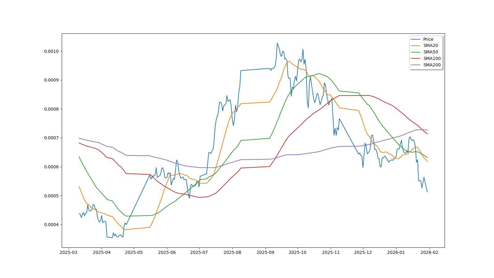 IlliquidDAO Simple Moving Averages