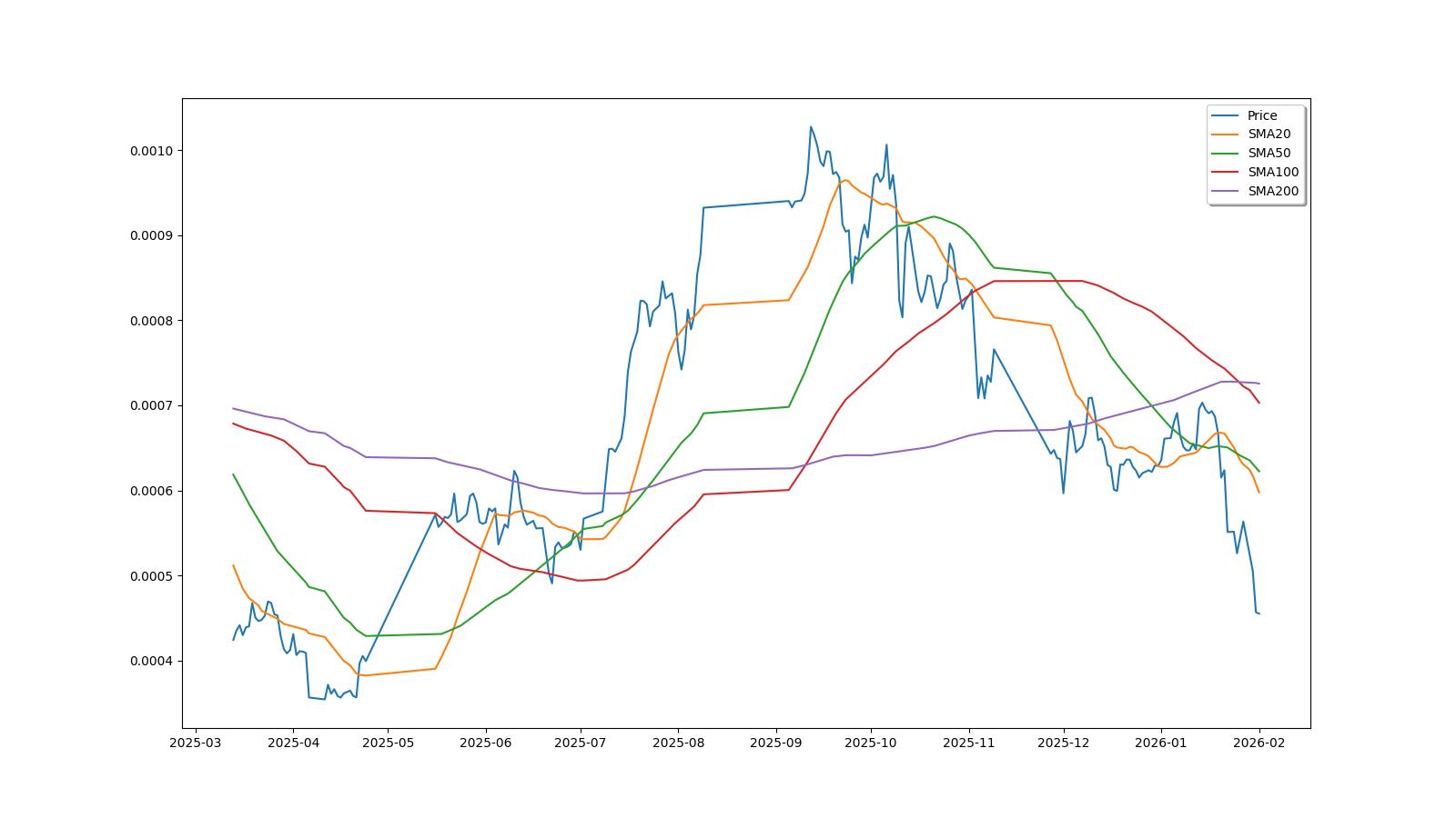 IlliquidDAO Simple Moving Averages