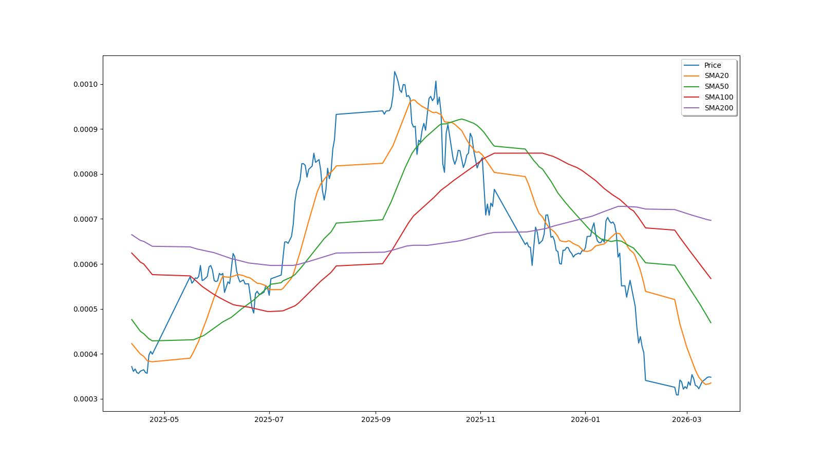 IlliquidDAO Simple Moving Averages