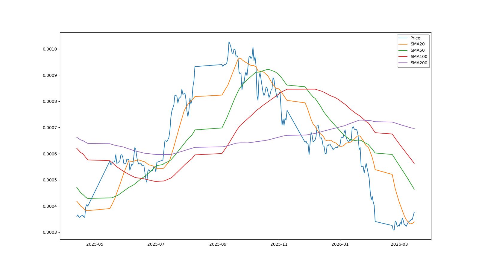 IlliquidDAO Simple Moving Averages